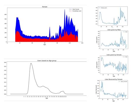 Bhakti Agrawal On Linkedin Data Datascience Dataanalysis Eda Technology Python Statistics
