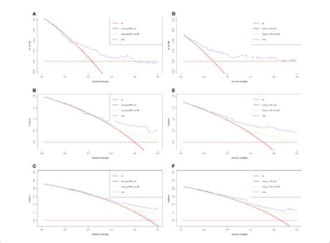 decision curve analysis for the nomogram and only nri a 1 year dfs