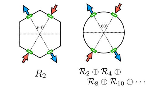 Hexagonal Left And Circular Right Devices With Symmetry Engineered