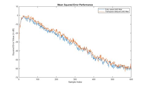Hdl Implementation Of Lms Filter Matlab And Simulink