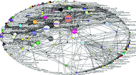 The Linkages Between Patent Assignees In The Technology Field Patent