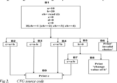 Figure 1 From Dead Code Elimination Technique In Eclipse Compiler For
