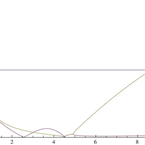 Absolute Values Of The Roots Of The Characteristic Equation In 16 Download Scientific Diagram