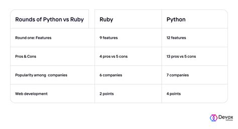 Python Vs Ruby Which To Choose Devox Software