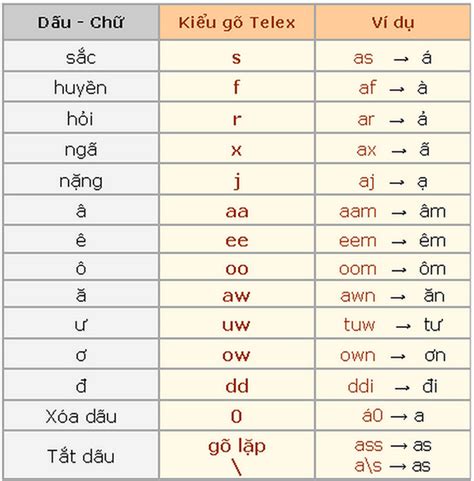 Hướng Dẫn Cách Gõ Telex Trên Android Trong Một Nốt Nhạc Xây Dựng Nhà Xinh