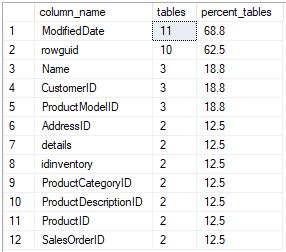 Find Most Popular Column Names In Azure SQL Database Azure SQL Data Dictionary Queries