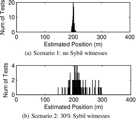 figure 2 from detection and localization of sybil nodes in vanets