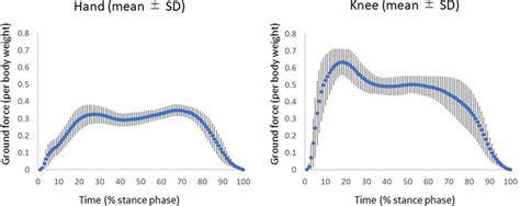 Time Ground Force Curve Of Hand Knee Crawling The Force Is Normalized