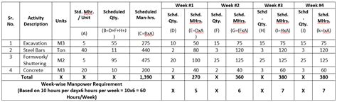 Planning And Performance Measurement Using Man Hours Based Technique