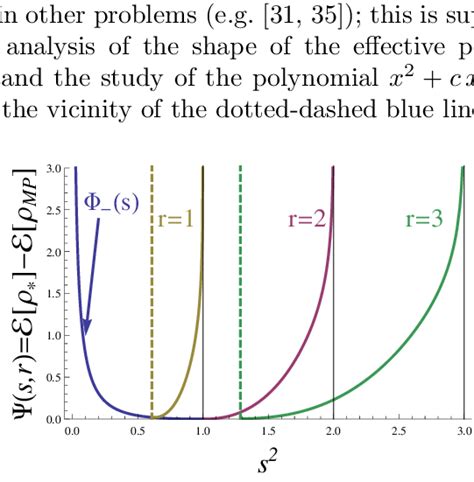 Large Deviation Function For Three Values Of R Dashed Lines Set The