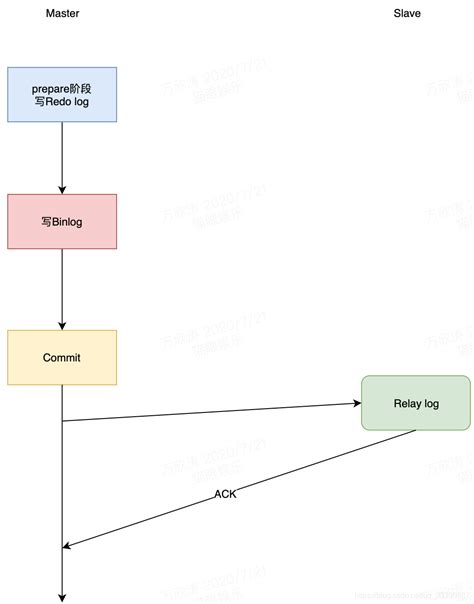 Mysql 异步复制，半同步复制，增强半同步复制，组复制，全告诉你（最！清晰透彻，好文章！！）hd243608836的博客 Csdn博客