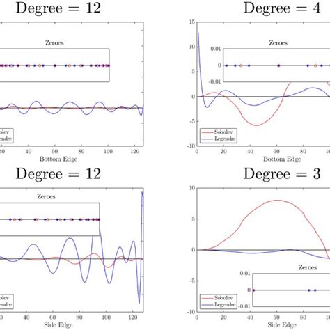 2 Illustration Of Bernstein Polynomial Approximation Of φ Of Degree 3 Download Scientific