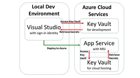 Key Vault For Asp Net Core Web Apps Wake Up And Code