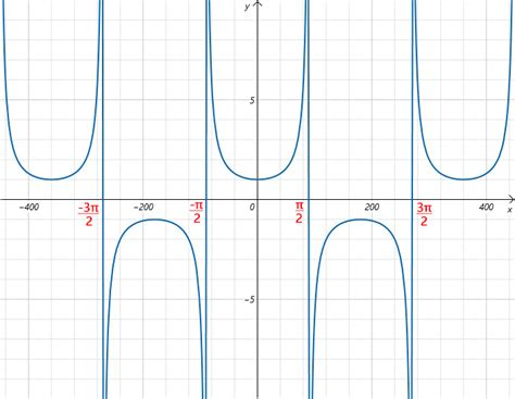 Secant Calculator Calculate Sec θ For Any Angle Or Radian