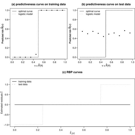 predictiveness curves and rbp curves obtained from the overﬁtting