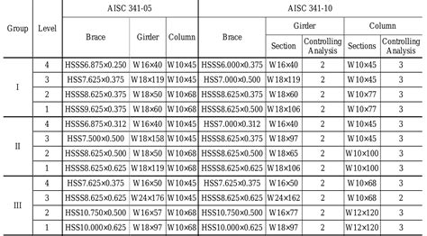 Table 2 Comparative Seismic Designs Of Scbf Using Aisc