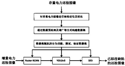 Power Equipment Defect Integrated Diagnosis Method Based On Deep Learning Eureka Patsnap