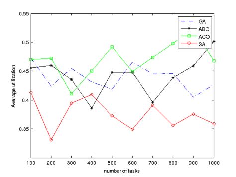 simulated annealing based heuristic approach for dynamic load balancing