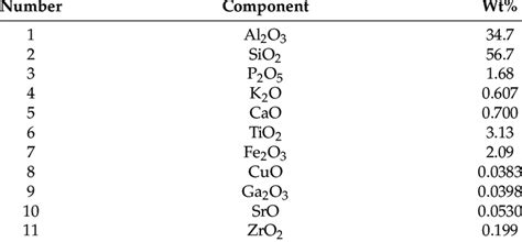 Chemical Composition Of Metakaolin Download Scientific Diagram