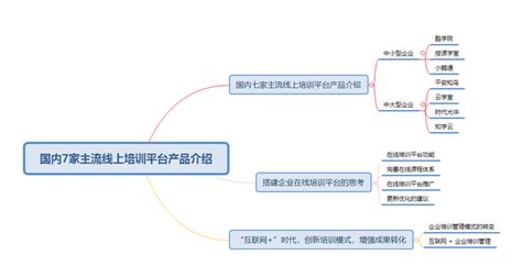 线上培训平台产品介绍 7家企业线上培训平台推荐 总有适合你的！ 知乎