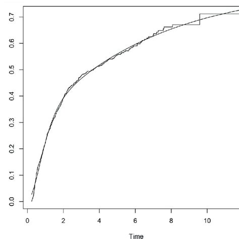 Erlang Mixture Smooth Line And Empirical Distribution Step Function Download Scientific