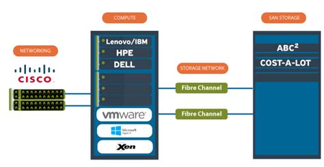High Performance Software Defined Storage For Public Cloud Hosting VPS