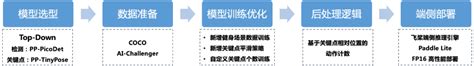 智能健身动作识别：pp Tinypose打造ai虚拟健身教练！