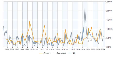Dns Contracts In Watford Co Occurring Skills And Contractor Rates It