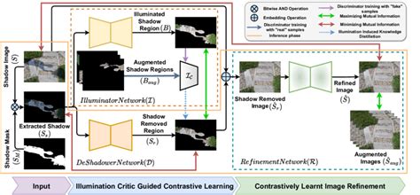 Unshadownet Is The Proposed End To End Weakly Supervised Shadow Removal