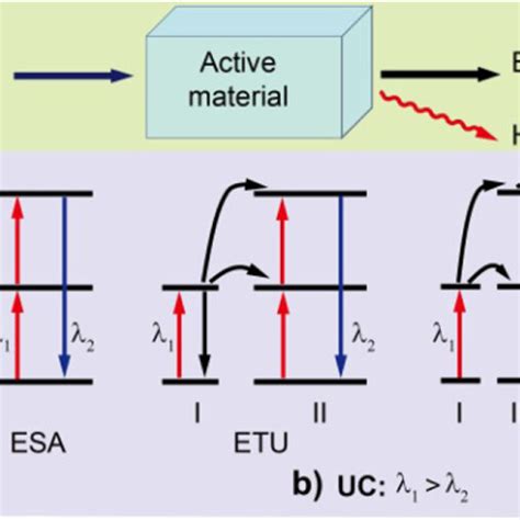 Schematic Illustration Of Downconversion Dc And Upconversion Uc Download Scientific Diagram