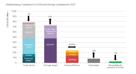 The World Invested Almost 2 Trillion In Energy Last Year These 3