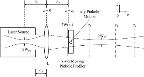 Figure 1 From Multimode Laser Beam Analyzer Instrument Using
