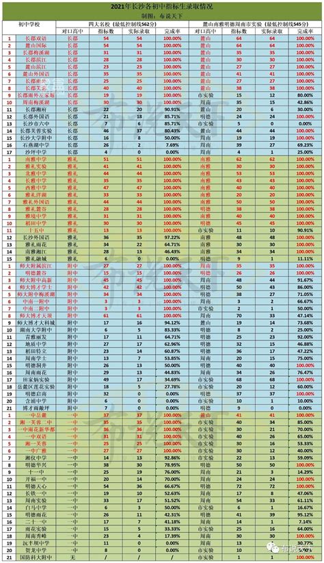 2021长沙优质普高指标生录取情况出炉！雅礼高达932！ 长沙象盒资讯