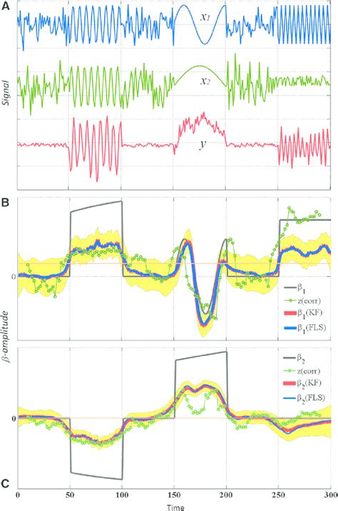 The Simulated Data And Dynamic Interactions A Signals Are Generated