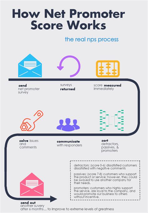 Why Net Promoter Score