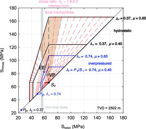 The Stress Constraints At The True Vertical Depth Tvd Of 2502 M