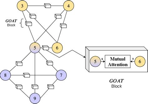 figure 1 from gossip and attend context sensitive graph representation