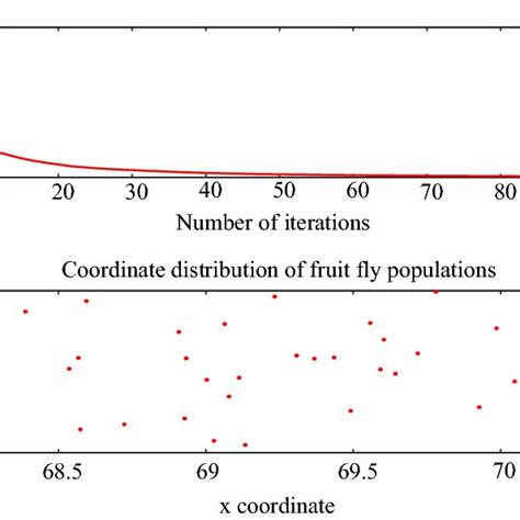 fruit fly optimization algorithm test chart download scientific diagram