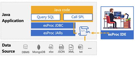 What Should I Do When It Is Difficult To Write Complex Sql In Java Reporting Tools
