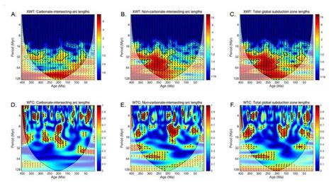 The Cross Wavelet Transforms Xwt Top And Wavelet Coherence Wtc