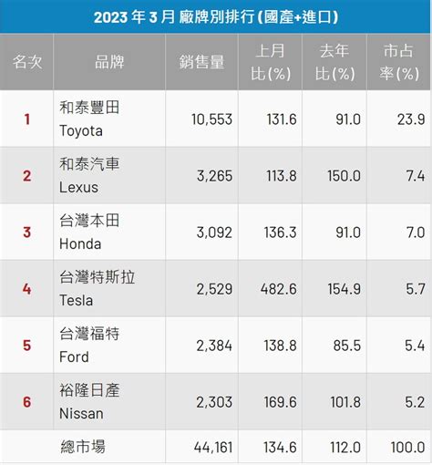 2023年3月份臺灣汽車市場銷售報告u Car Mobile01