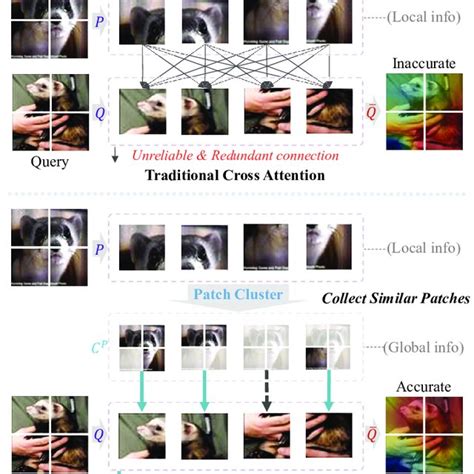 Comparison Between Traditional Cross Attention And Our Clustered Patch