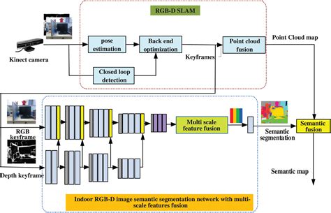 Cmes Free Full Text An Improved High Precision 3d Semantic Mapping