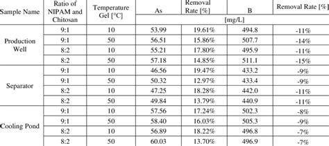 The Removal Of As And B With Variations Of Monomer And Temperature