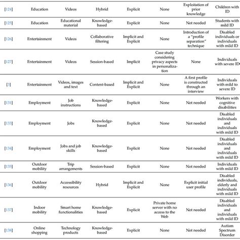 a taxonomy of recommendation systems download scientific diagram