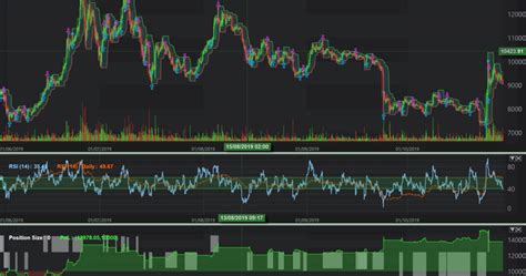 Building Algorithmic Trading Applications With SciChart