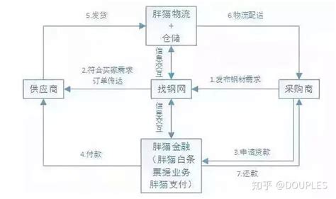 五种最火供应链金融模式分析（附详细案例） 知乎