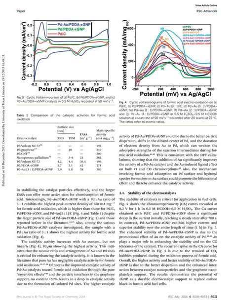 Highly Active Pd And Pd Au Nanoparticles Supported On Functionalized