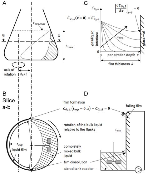 1 A Side View Of A Shake Flask Illustrating The Applied Liquid