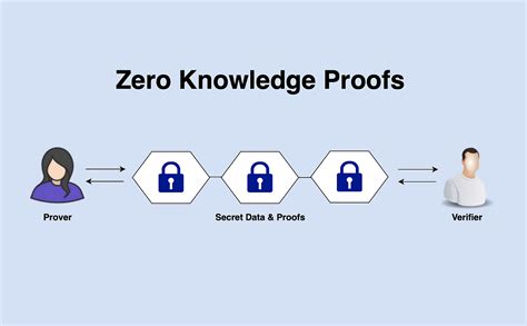 basic principles of zk zero knowledge proof technology by 36crypto